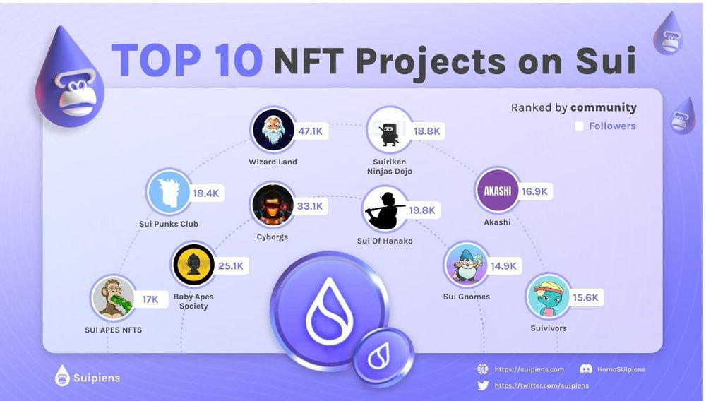 Top 10 NFT Projects On Sui Blockchain
