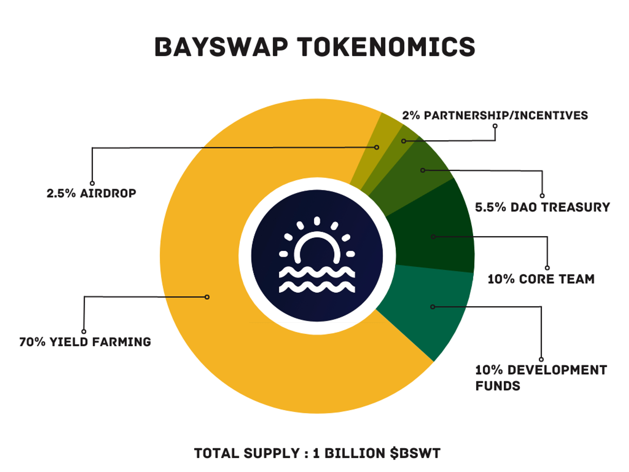 BaySwap - Ultimate Dex On Sui
