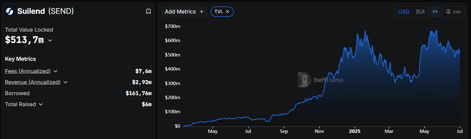 Inside Suilend: Sui’s Leading Lending Platform